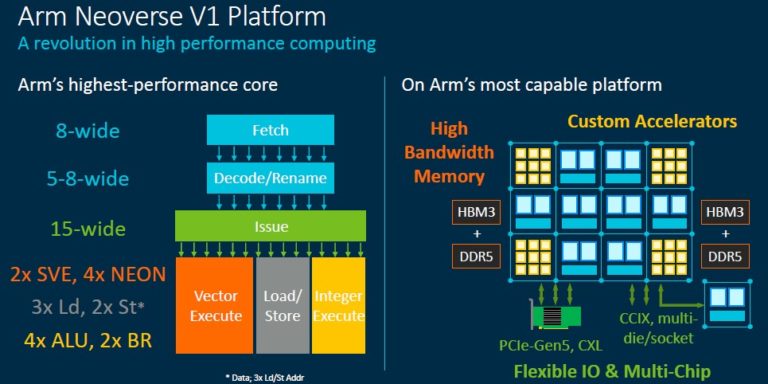 Inside Amazon’s Graviton3 Arm Server Processor