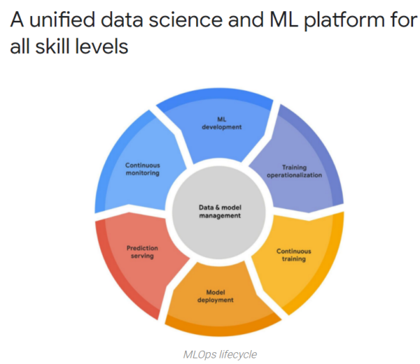Google Cloud Mainstreams AI With Vertex Platform