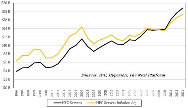 The Rapidly Expanding And Swiftly Rising HPC Market