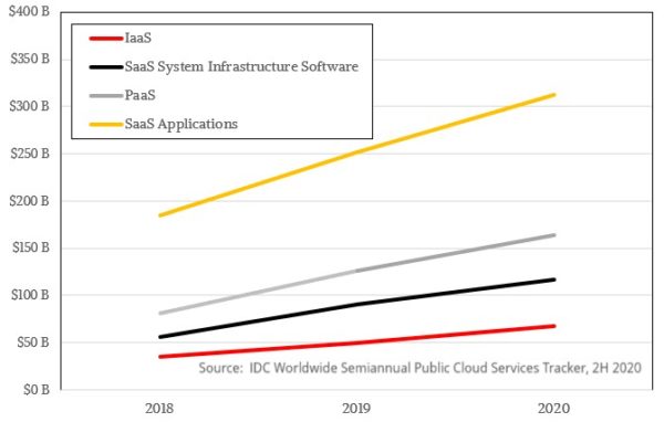 Some Precise Data About Cloudy Infrastructure