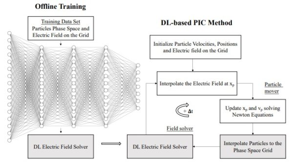 AI/ML Cuts into Traditional HPC, Plasma Physics