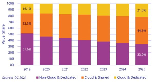 Cloud Is The Dominant Platform Consumption Model – So What?