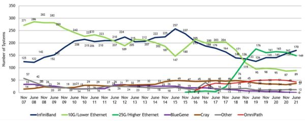 The Eternal Battle Between InfiniBand And Ethernet In HPC