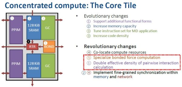 The Huge Payoff Of Extreme Co-Design In Molecular Dynamics