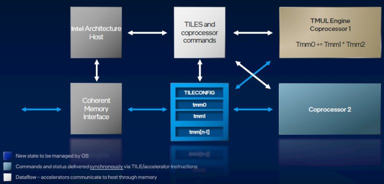 With AMX, Intel Adds AI/ML Sparkle to Sapphire Rapids