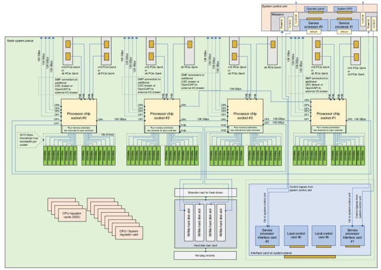 This Is What The Most Powerful Server In The World Looks Like