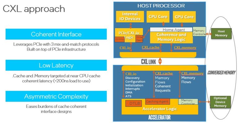 The CXL Roadmap Opens Up The Memory Hierarchy