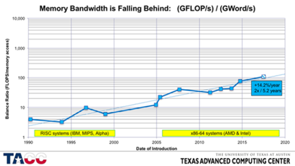 How High-Bandwidth Memory Will Break Performance Bottlenecks