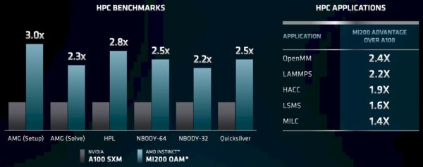 Stacking Up AMD MI200 Versus Nvidia A100 Compute Engines