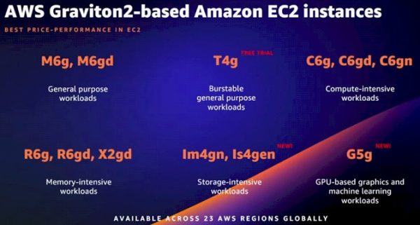 Inside Amazon’s Graviton3 Arm Server Processor