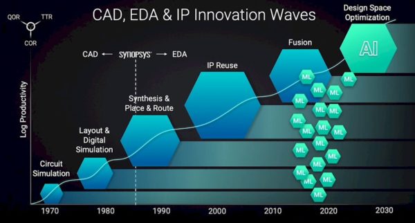 SysMoore: The Next 10 Years, The Next 1,000X In Performance