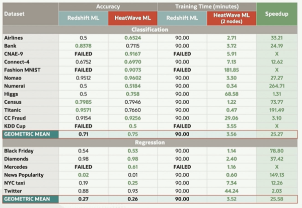 Revving Up Relational Databases For Scorching Native AI Performance