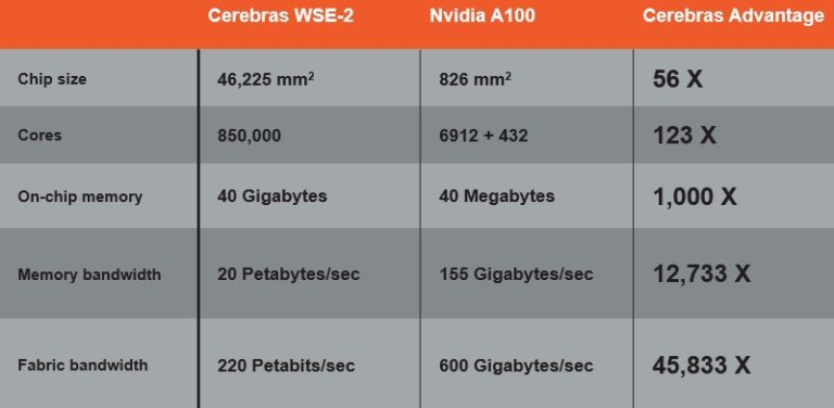 Cerebras Shows Off Scale Up AI Performance For Big Pharma And Big Oil