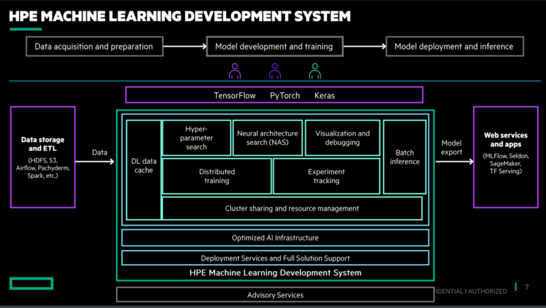 HPE Creates Its Own AI Stack For Large Enterprises