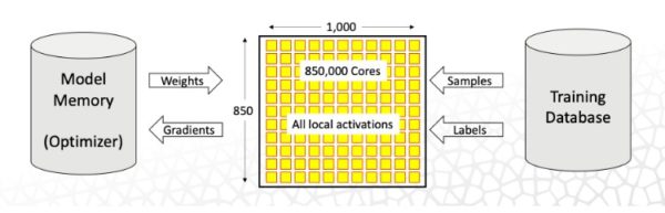 PSC Upgrades Neocortex AI Supercomputer With New Cerebras Engines