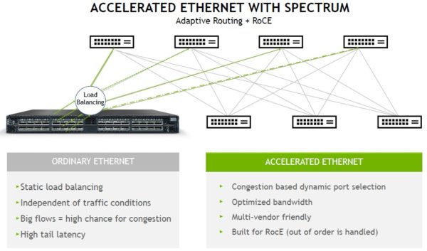 Spectrum-4 Ethernet Leaps To 800G With Nvidia Circuits