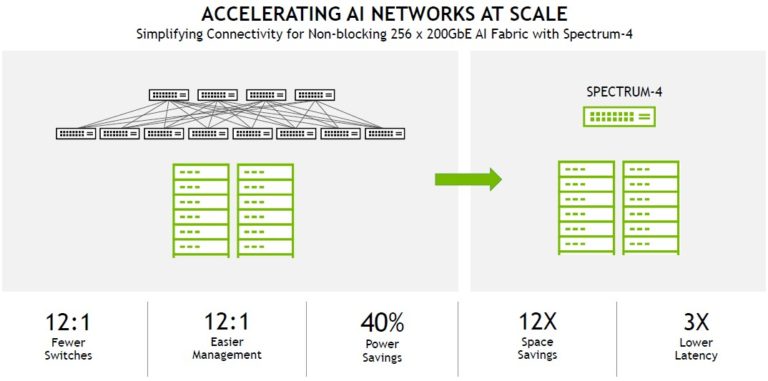 Spectrum-4 Ethernet Leaps To 800G With Nvidia Circuits