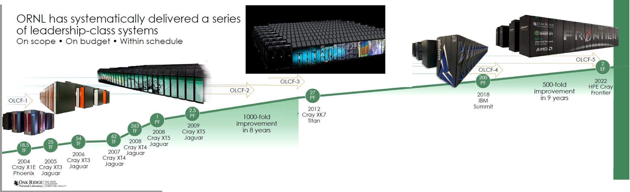 Frontier: Step By Step, Over Decades, To Exascale