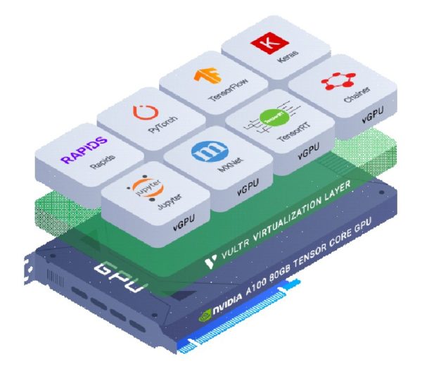 Vultr Slices Up GPUs On The Cloud To Democratize Acceleration