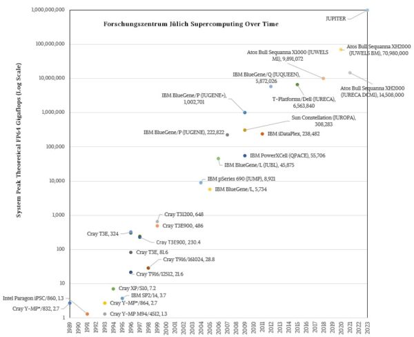 Who Will Build Europe’s First Exascale Supercomputer – And With What ...