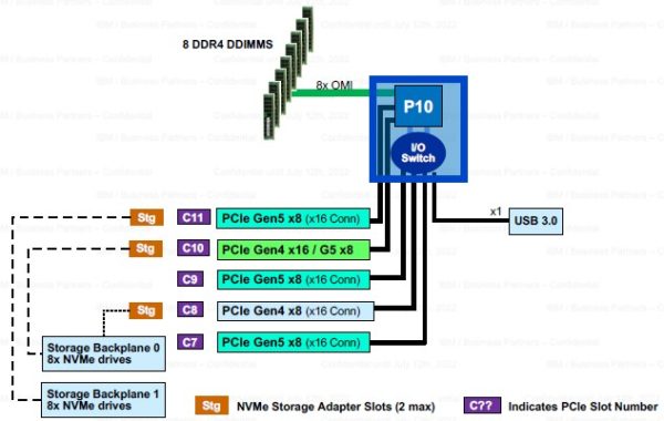 IBM Uses Power10 CPU As An I/O Switch