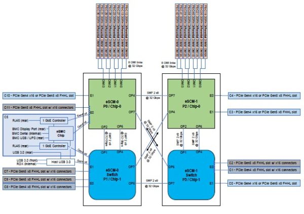 IBM Uses Power10 CPU As An I/O Switch