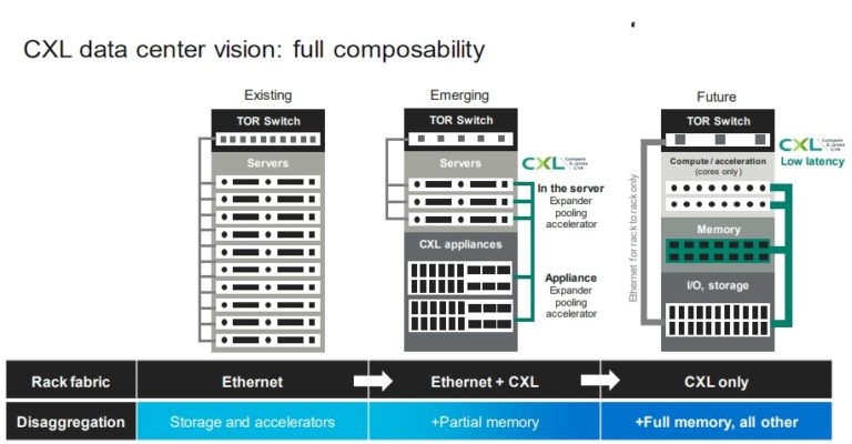The Future Of System Memory Is Mostly CXL