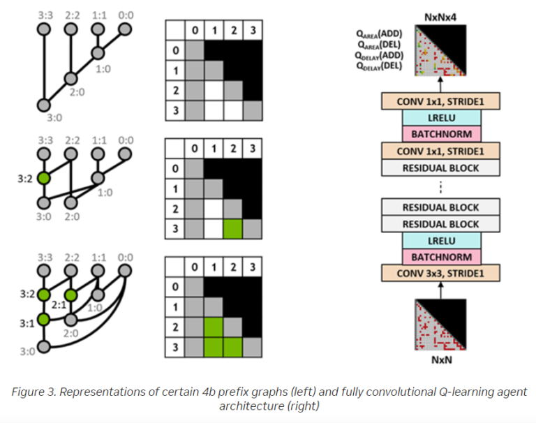 Using AI Chips To Design Better AI Chips