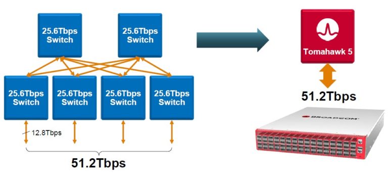 Like A Drumbeat, Broadcom Doubles Ethernet Bandwidth With “Tomahawk 5”