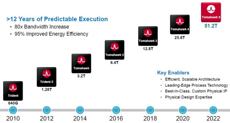 Like A Drumbeat, Broadcom Doubles Ethernet Bandwidth With “Tomahawk 5”