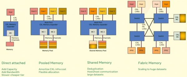 The Expanding CXL Memory Hierarchy Is Inevitable – And Good Enough