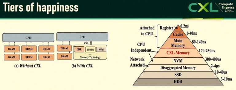 The Expanding CXL Memory Hierarchy Is Inevitable – And Good Enough