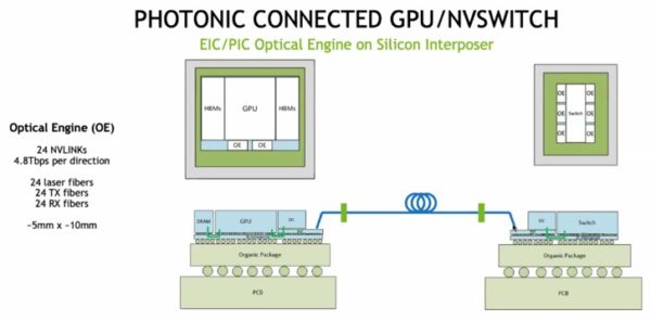 Nvidia Shows What Optically Linked GPU Systems Might Look Like