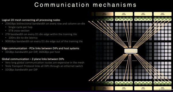 Inside Tesla’s Innovative And Homegrown “Dojo” AI Supercomputer