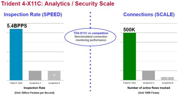 Broadcom Secures The Edge By Beefing Up The Network Core