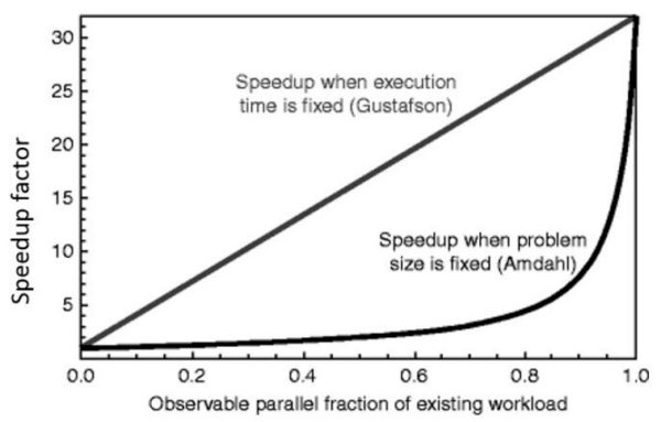 Where Amdahl’s Law And Gustafson’s Law Hit the Moore’s Law Wall