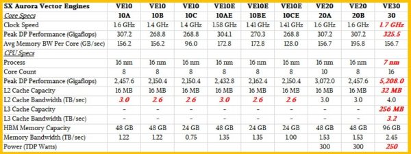 Cores, Clocks, And Caches Cranked With Latest NEC Vector Engines