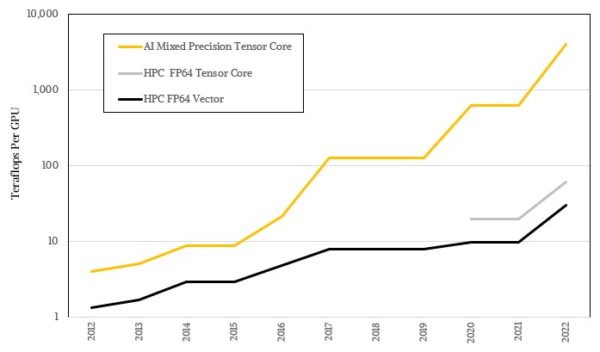The Art Of System Design As HPC And AI Applications Diverge