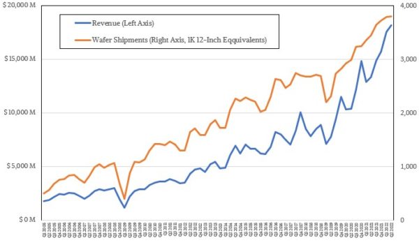 TSMC: The Leading Indicator For An Entire Industry