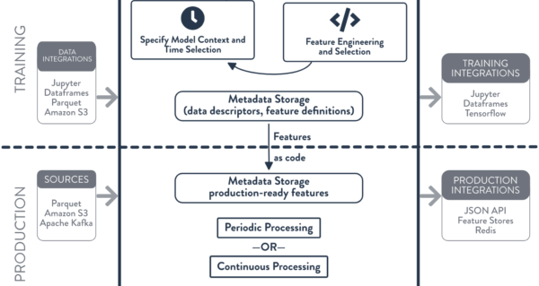 Supercharging Cassandra NoSQL For Machine Learning