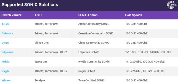 Making It Easier To Break The SONiC Barrier For Networking
