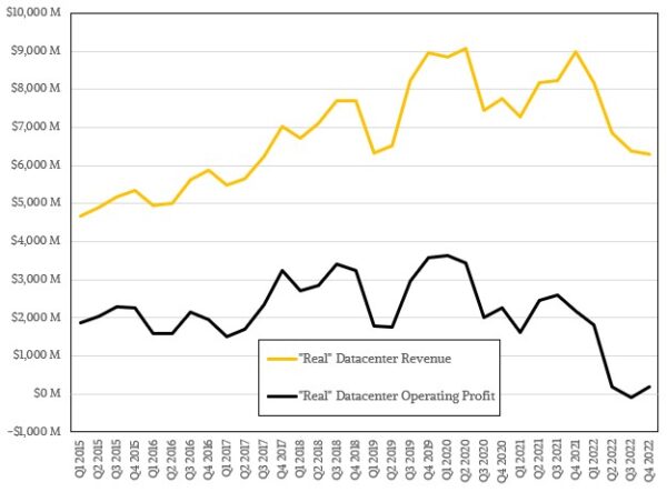 Intel’s Datacenter Business Goes From Bad To Worse, With Worst Still To ...