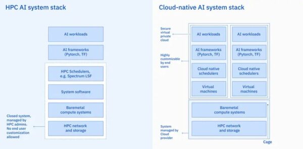 IBM Builds An AI Supercomputer On The Cheap In Its Cloud