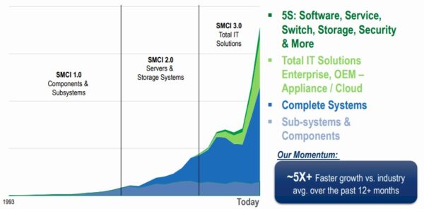 Supermicro Aspires To Be A $10 Billion Server Maker
