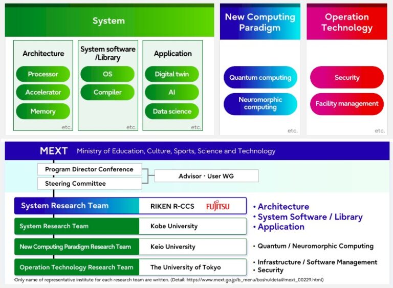 Fujitsu To Fork Arm Server Chip Line To Chase Clouds
