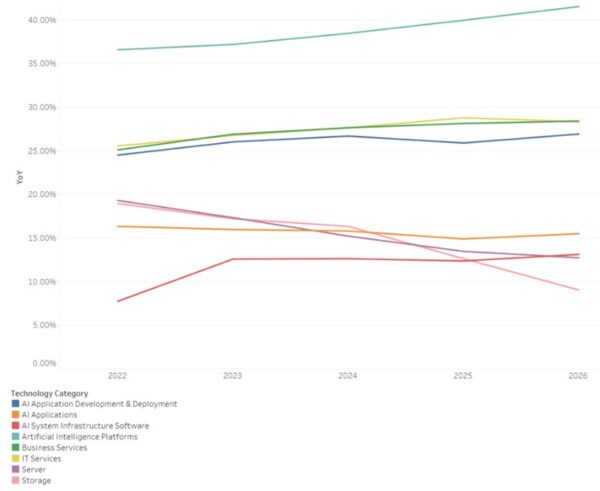 Software Eats The World, And AI Eats Software