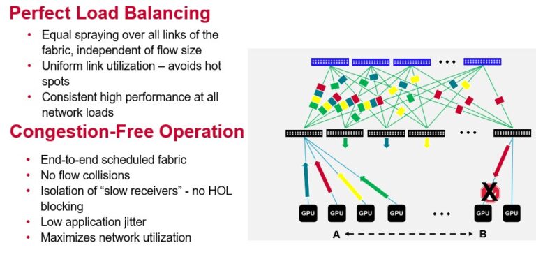 Broadcom Takes On InfiniBand With Jericho3-AI Switch Chips