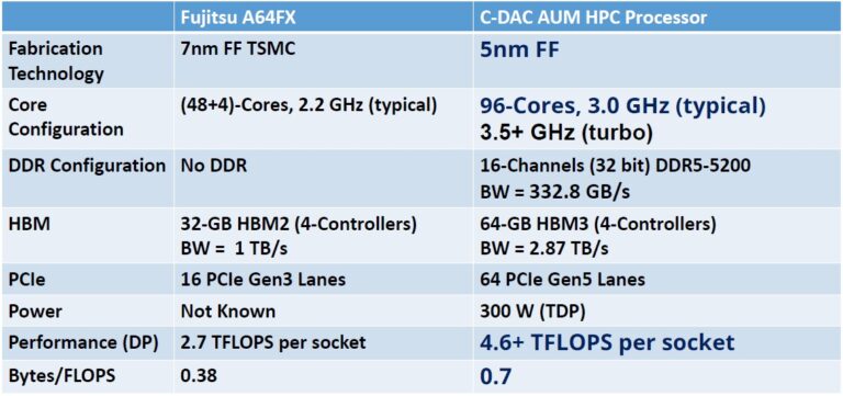 India Declares CPU Independence With Aum HPC Processor