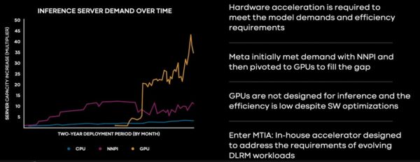 Meta Platforms Crafts Homegrown AI Inference Chip, AI Training Next