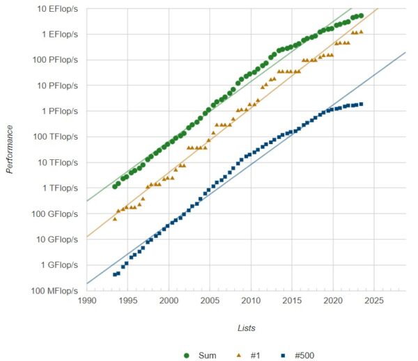 How AI Is Going To Change Supercomputer Rankings Even More